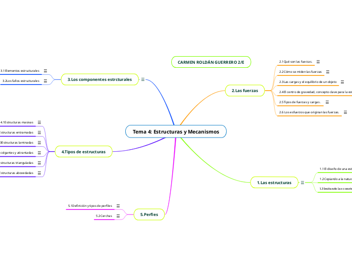 Tema 4: Estructuras y Mecanismos - Mind Map